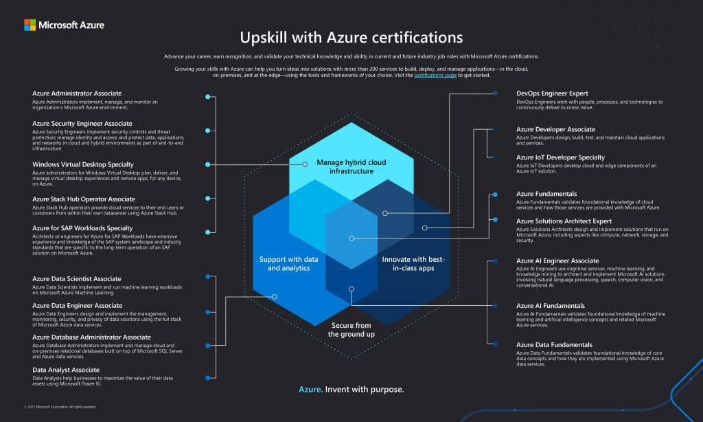 Azure certs poster - Sunset Learning Institute