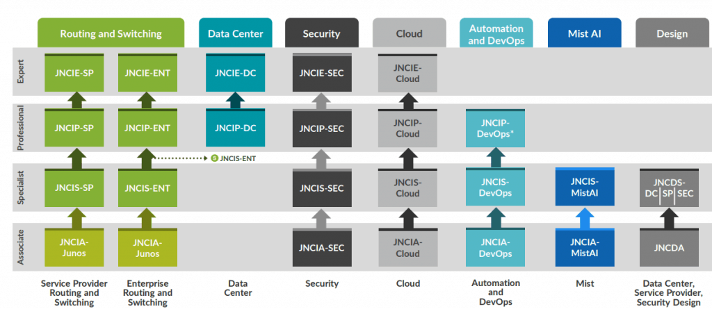 Juniper Networks - Sunset Learning Institute