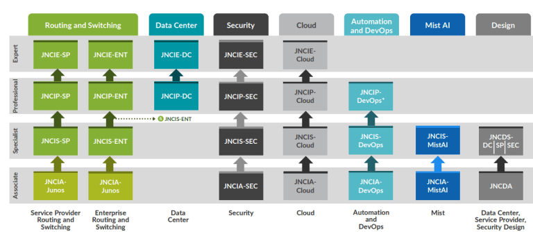 Juniper Networks - Sunset Learning Institute