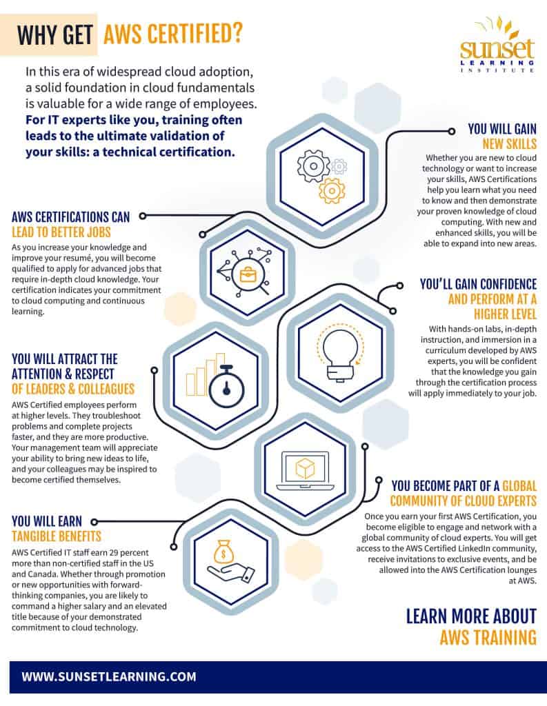 SLI AWS Infographic_Page_2 - Sunset Learning Institute