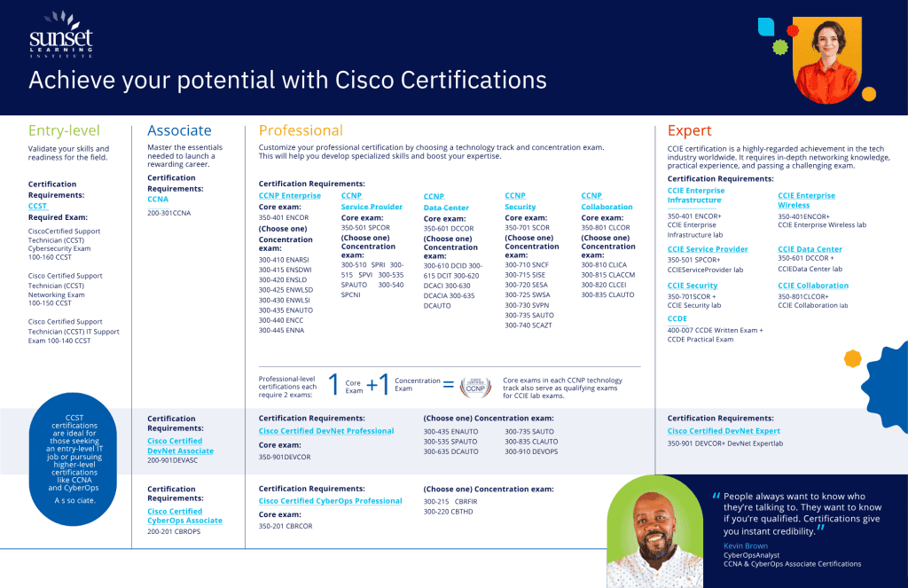 Cisco Certifications Roadmap - Paths, Tracks, and Levels