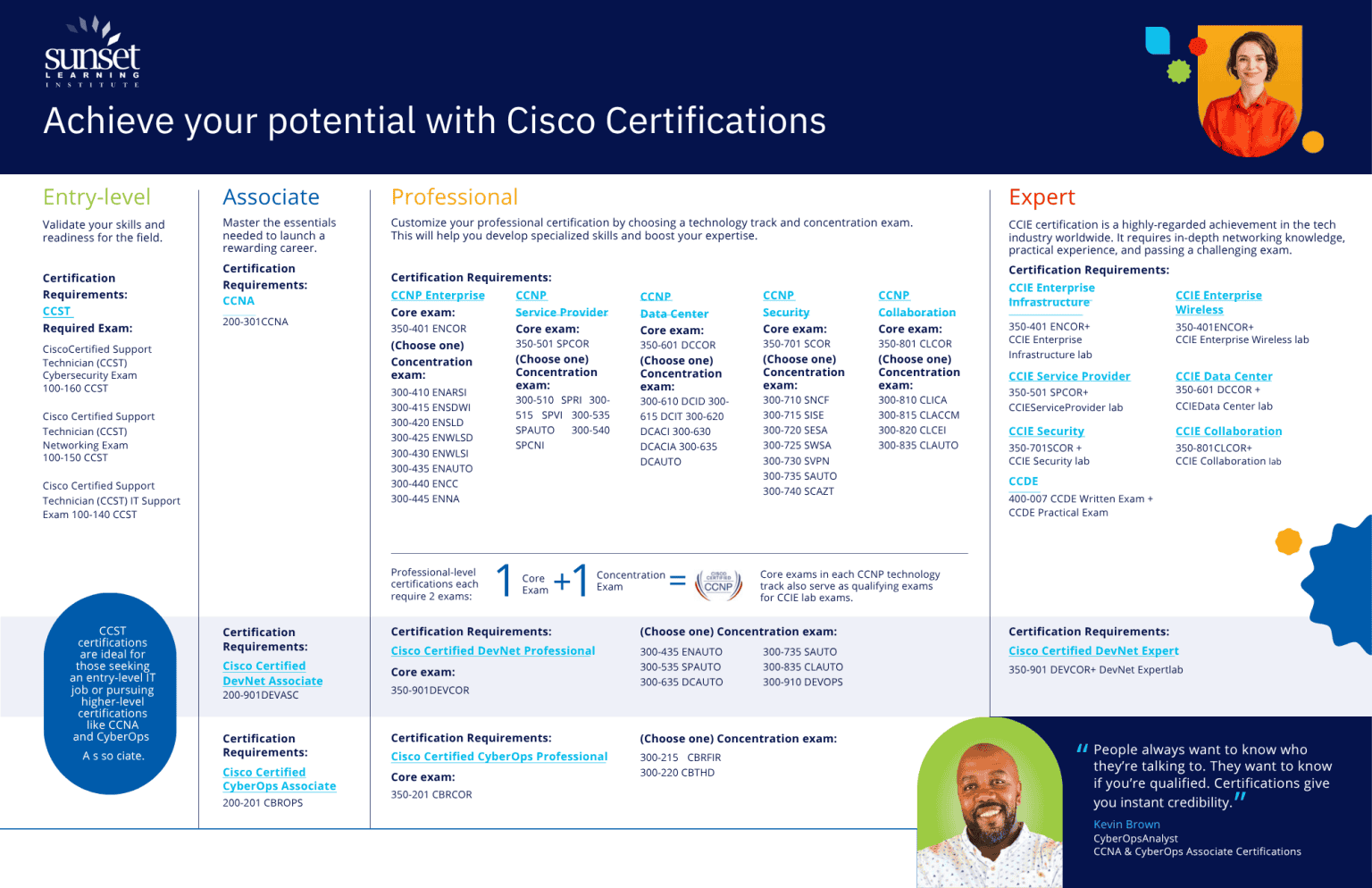 Cisco Certifications Roadmap - Paths, Tracks, and Levels